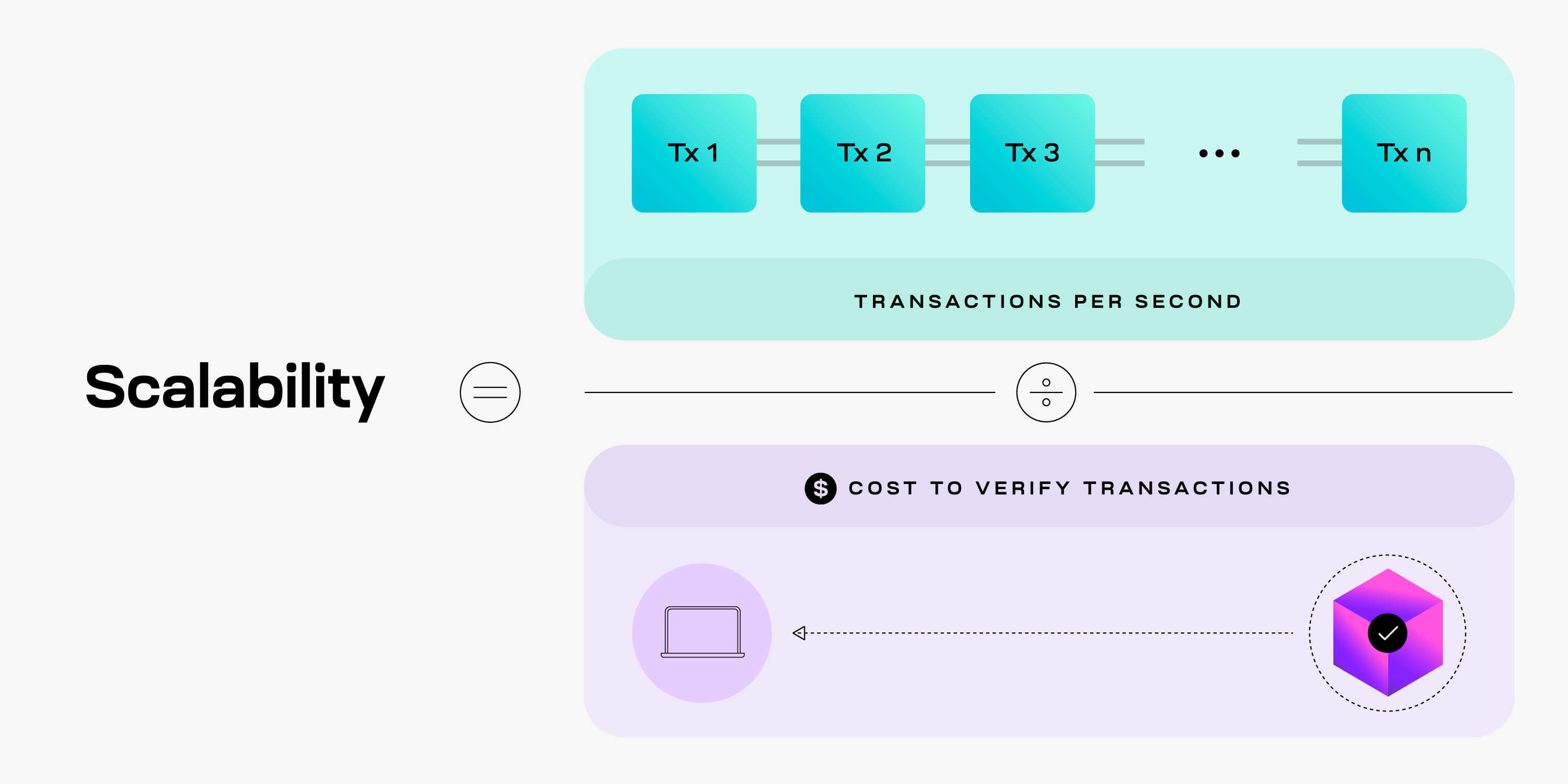 Modular blockchains and first principles | Celestia